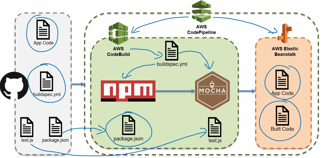 GitHub - glauberss2007/DEVOPS-aws-beanstalk: Example/Steps for an AWS stack pipeline for node ...