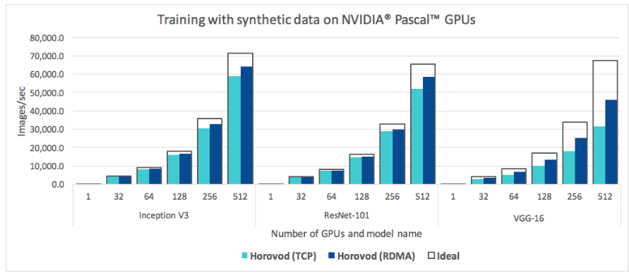 the Faster-Rcnn scaling efficiency is low by using Horovod Trainer · Issue #1254 · tensorpack ...