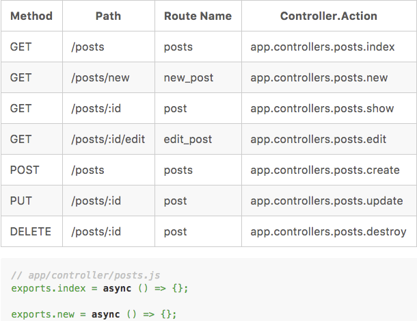 RESTful 风格的 URL 定义: 请问删除多个业务是没有设计自动对应的controller里方法的命名吗？ · Issue #1887 · eggjs/egg · GitHub