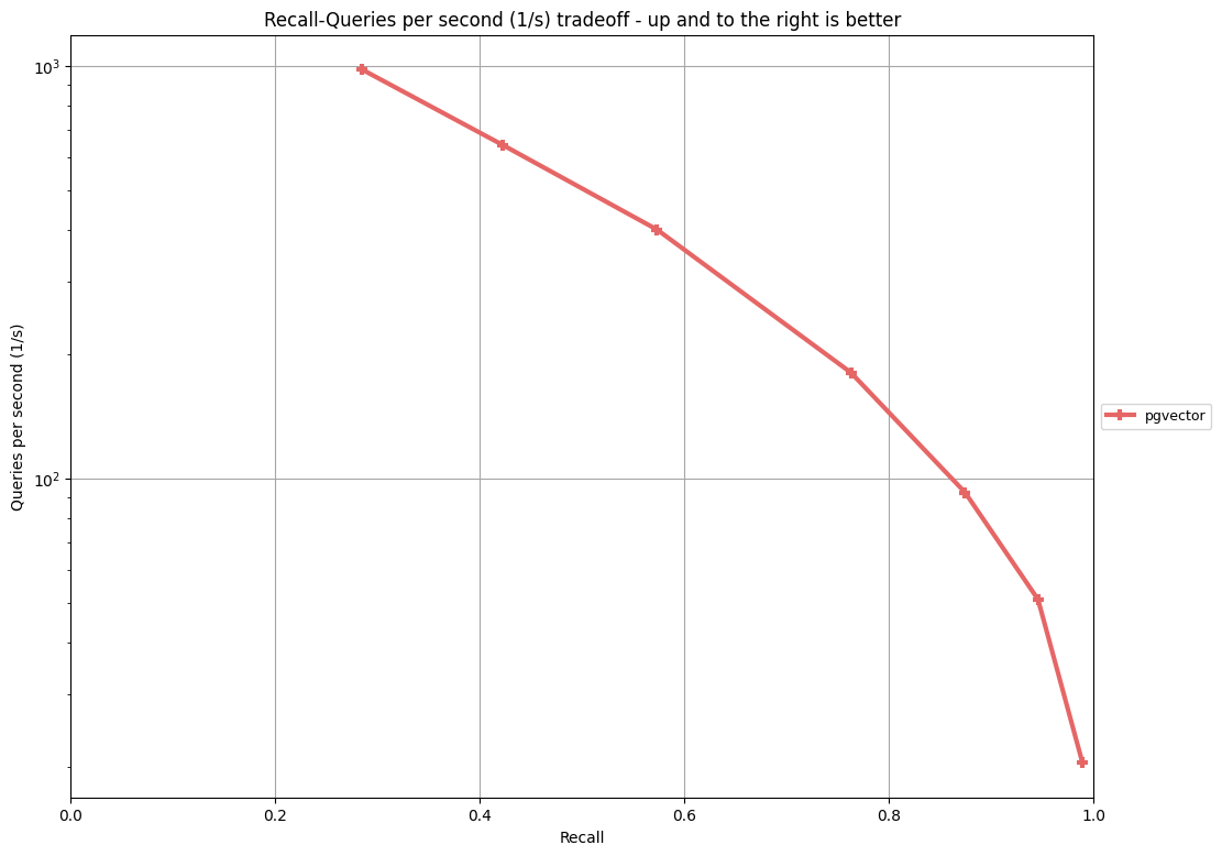 Where Can I See Benchmark Data · Issue 82 · Pgvector Pgvector · Github