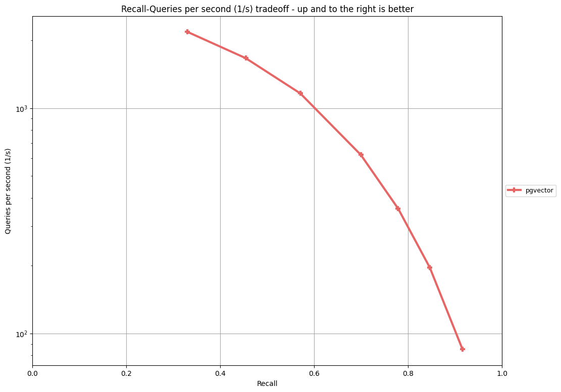 Where can I see benchmark data? · Issue #82 · pgvector/pgvector · GitHub