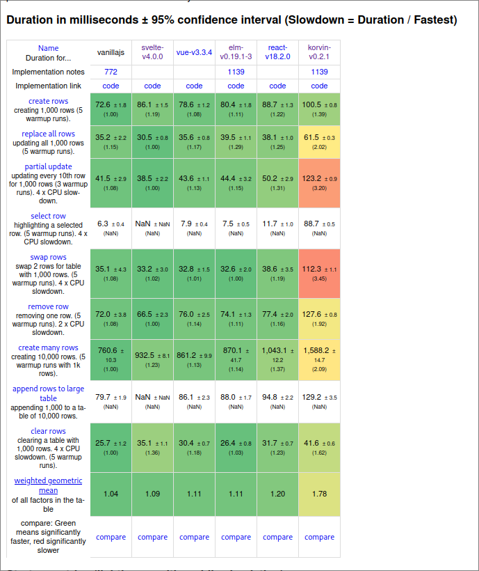 I made Korvin - a WASM frontend framework that beats baseline vanillajs implementation by 33% ...