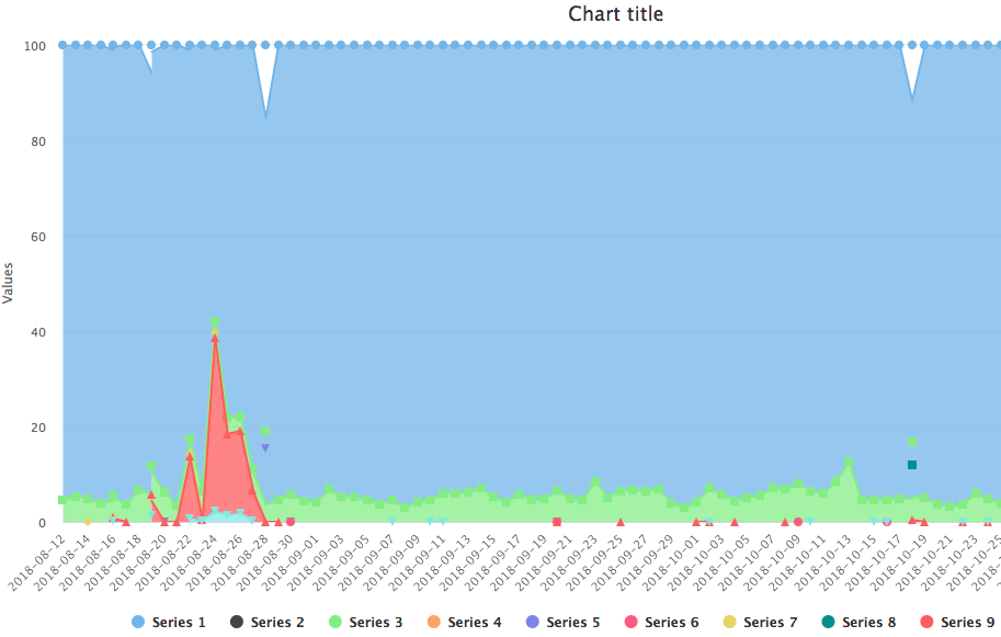 Null values in area charts · Issue #2069 · highcharts/highcharts · GitHub