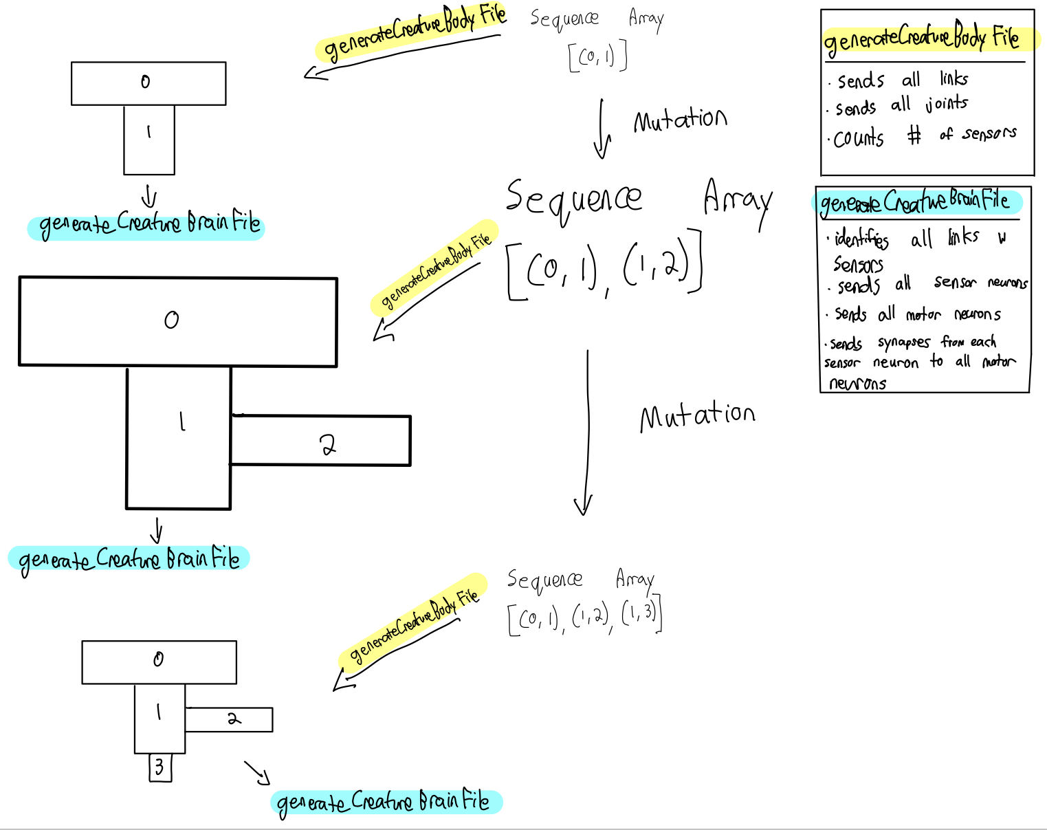 GitHub - hanlee4g/mybots: CS396: Artificial Life Ludobots