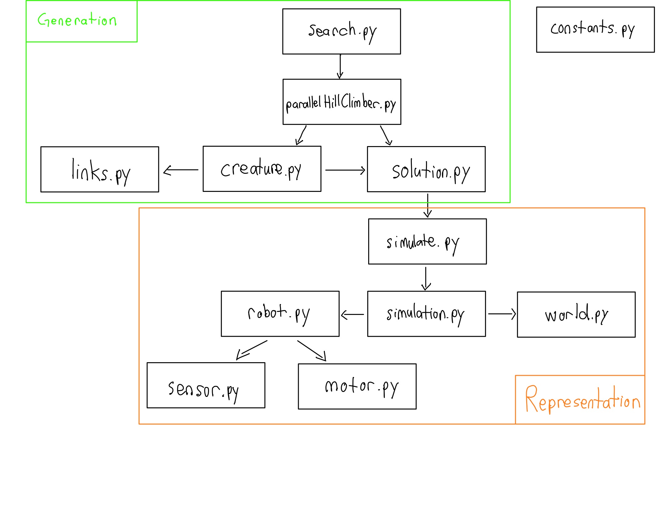 GitHub - hanlee4g/mybots: CS396: Artificial Life Ludobots