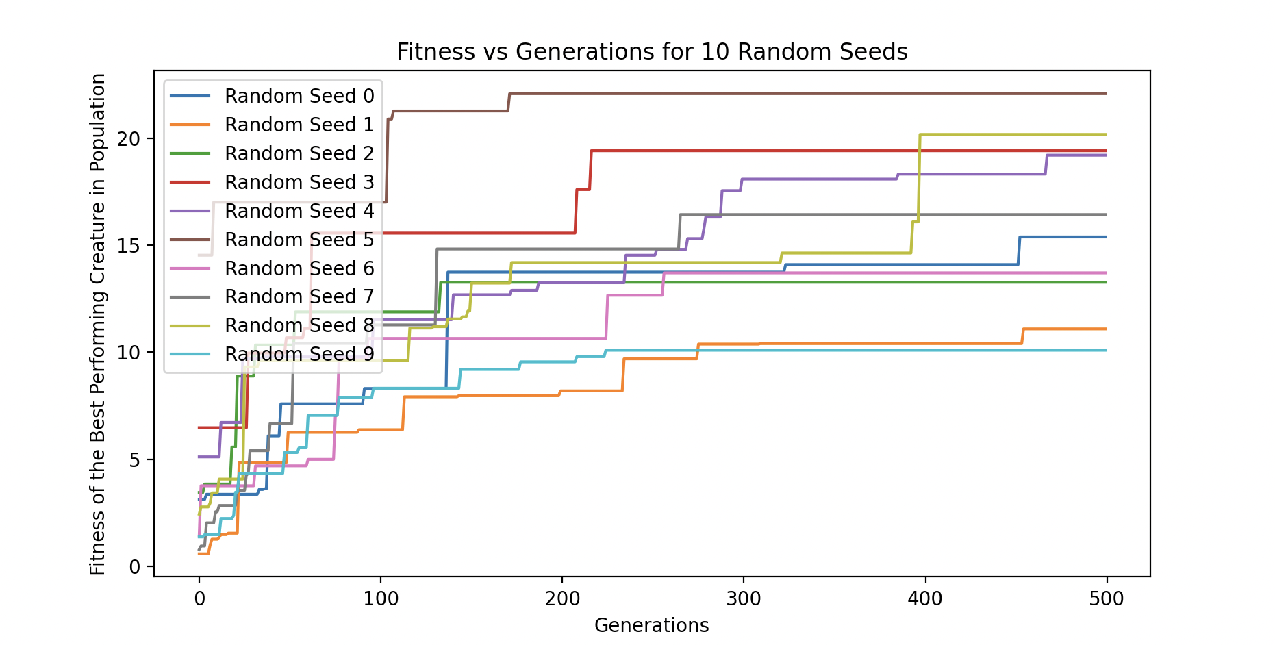 GitHub - hanlee4g/mybots: CS396: Artificial Life Ludobots