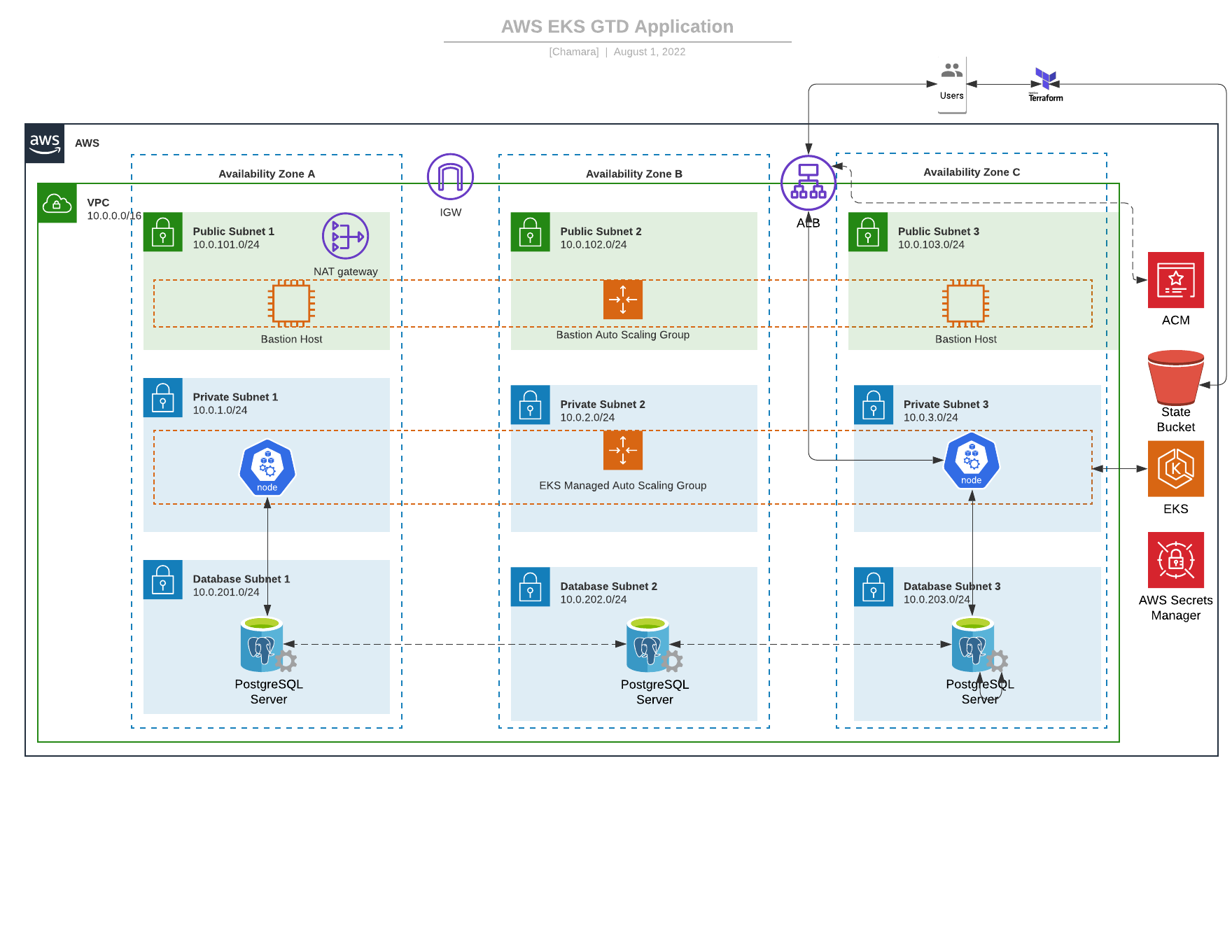 GitHub - singhabahu/eks-gtd-application: Terraform EKS with GTD application