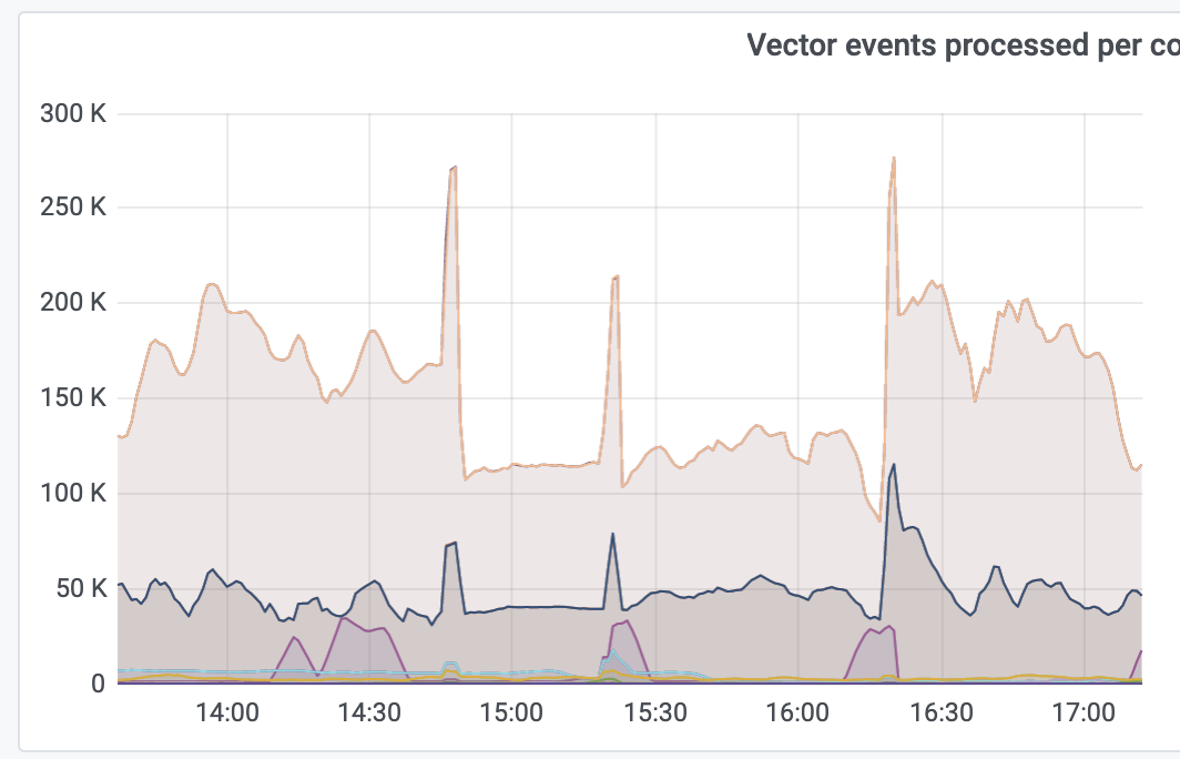 Observed performance degradation in >= 0.13 · Issue #7842 · vectordotdev/vector · GitHub
