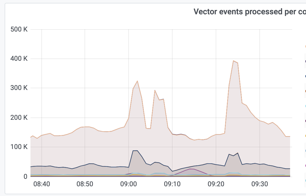 Observed performance degradation in >= 0.13 · Issue #7842 · vectordotdev/vector · GitHub