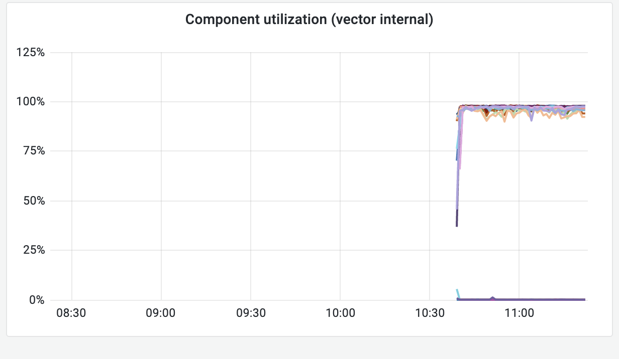 Observed Performance Degradation In 0 13 · Issue 7842 · Vectordotdev Vector · Github