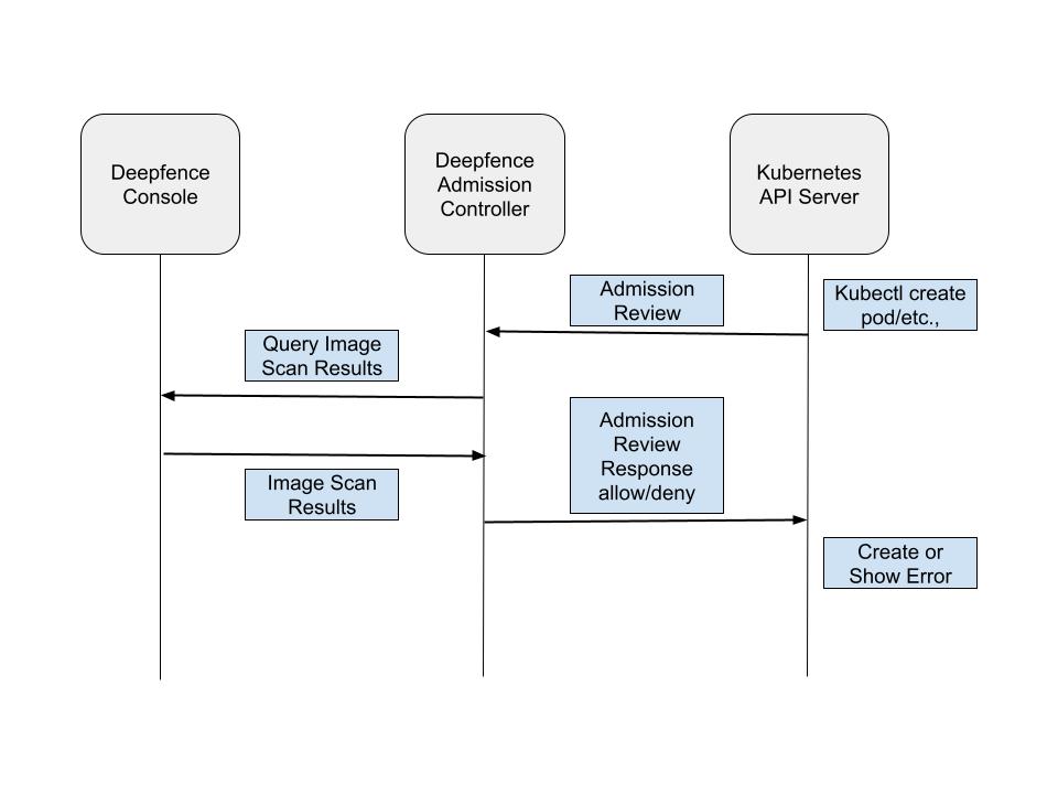 Provide Kubernetes Admission Controller · Issue #480 · deepfence ...