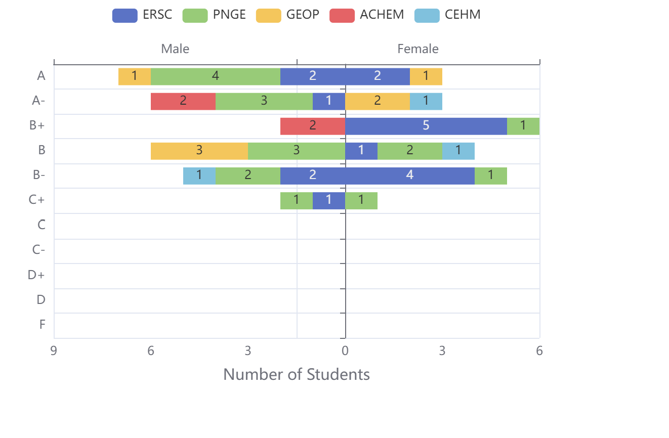 Align Multiple xAxis · Issue #18748 · apache/echarts · GitHub