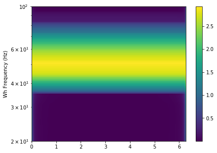 qtransform of 50Hz signal · Issue #2789 · gwastro/pycbc · GitHub