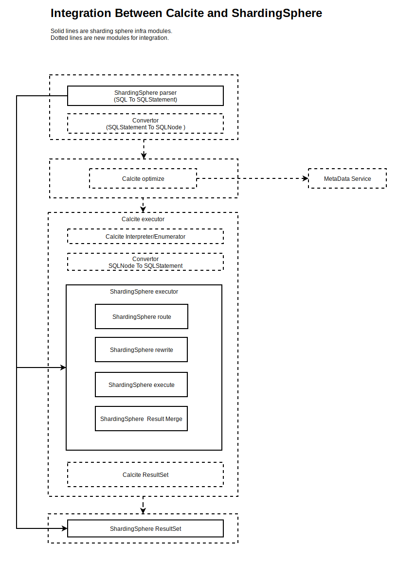 Integration Between Sharding Sphere And Calcite · Issue 13524 · Apacheshardingsphere · Github 