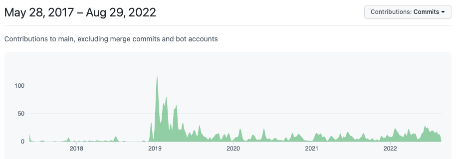 How Long did `pyvista` Take to Make? · pyvista pyvista · Discussion ...