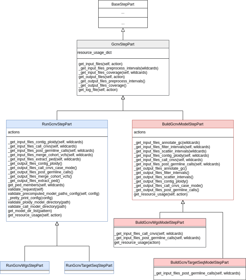 Refactor gCNV related classes · Issue #224 · bihealth/snappy-pipeline · GitHub