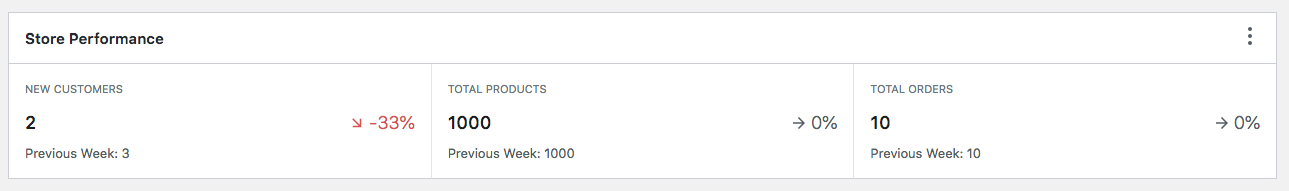 Dashboard: Update Store Performance Design · Issue #661 · woocommerce/woocommerce-admin · GitHub