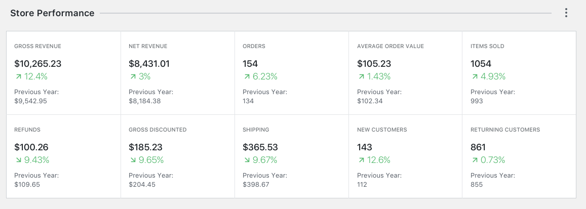 Dashboard: Update Store Performance Design · Issue #661 · woocommerce/woocommerce-admin · GitHub
