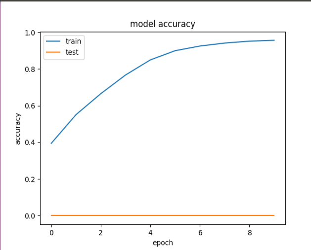 Weird Test Accuracy For Vgg Like Training · Issue 8346 · Keras Teamkeras · Github