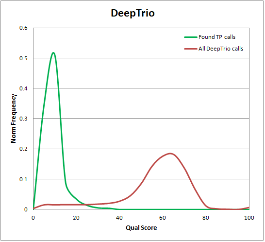 Question about QUAL in DeepTrio output · Issue #440 · google/deepvariant · GitHub