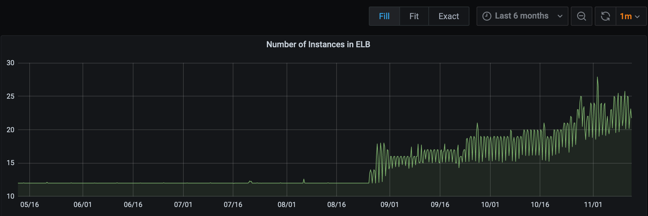 Addons-server requires increasing amount of instances starting from ...