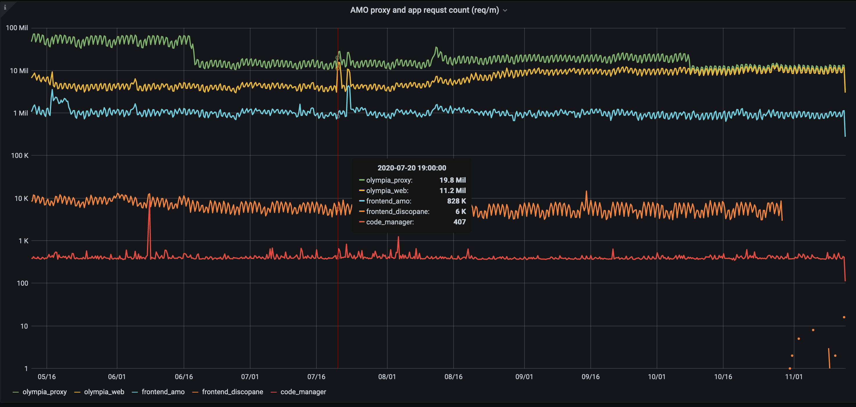 Addons-server requires increasing amount of instances starting from ...
