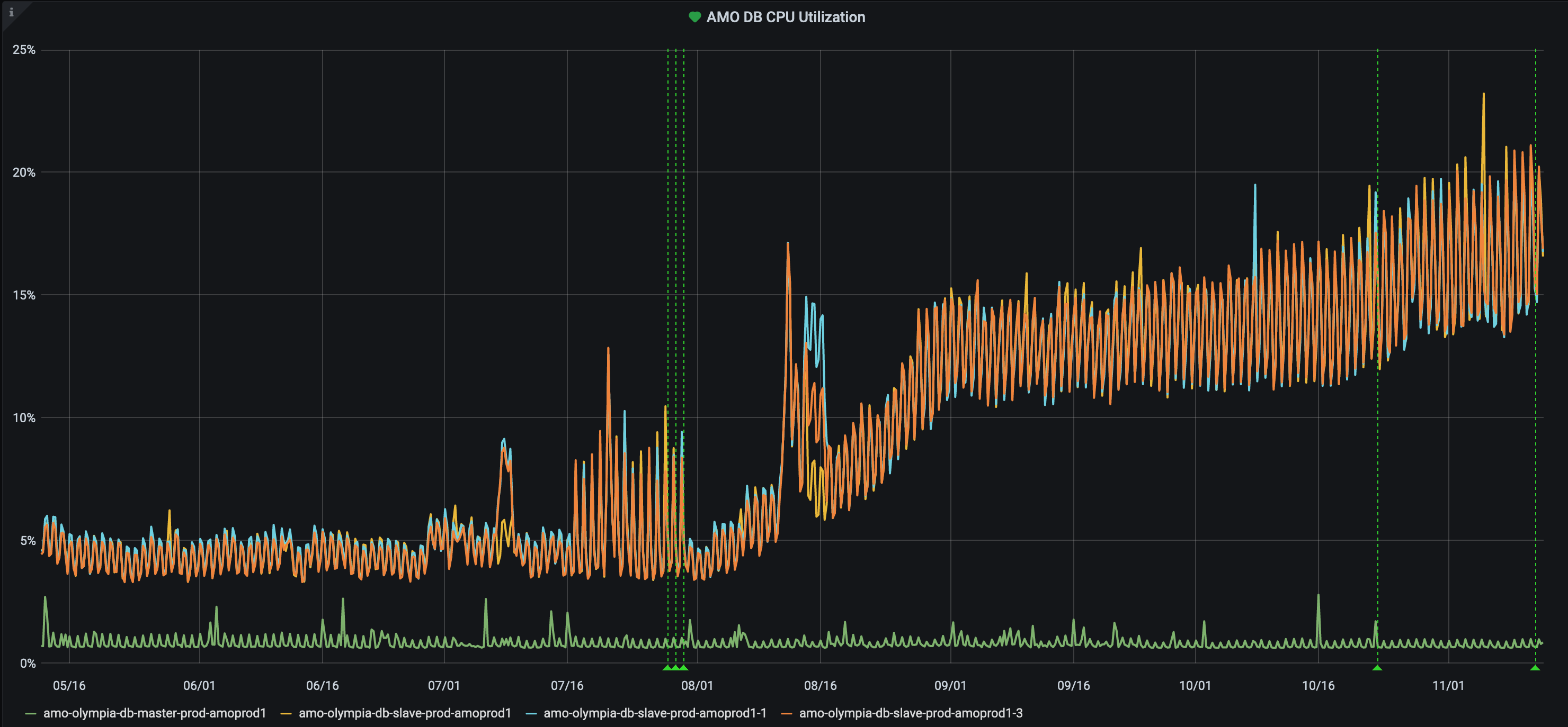 Addons-server requires increasing amount of instances starting from ...