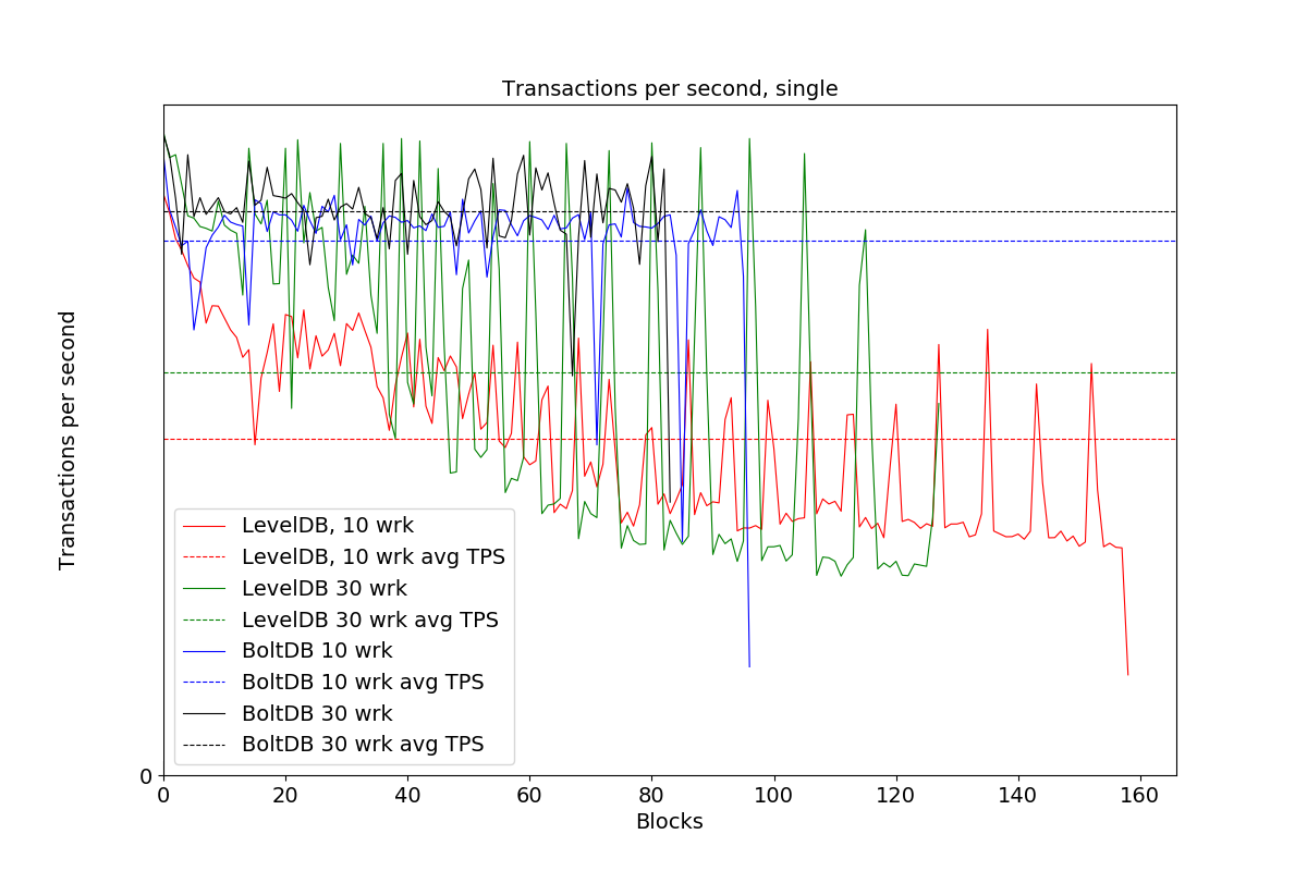 Compare BoltDB and LevelDB performance and choose the default · Issue #407 · nspcc-dev/neo-go ...