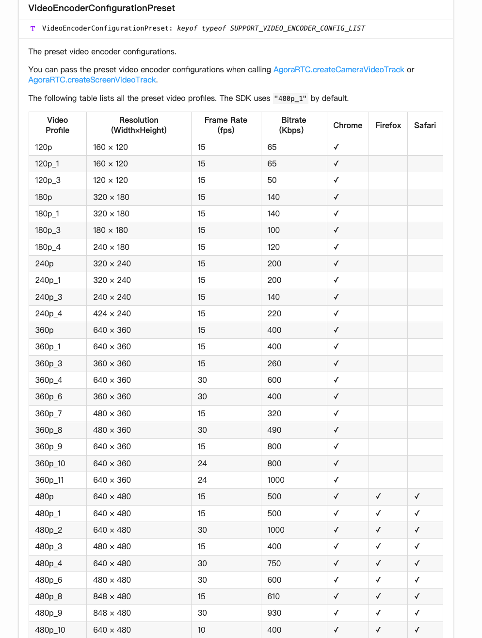 Integrate comments about Video Calling for Web · Issue #756 · AgoraIO/Docs-Source · GitHub