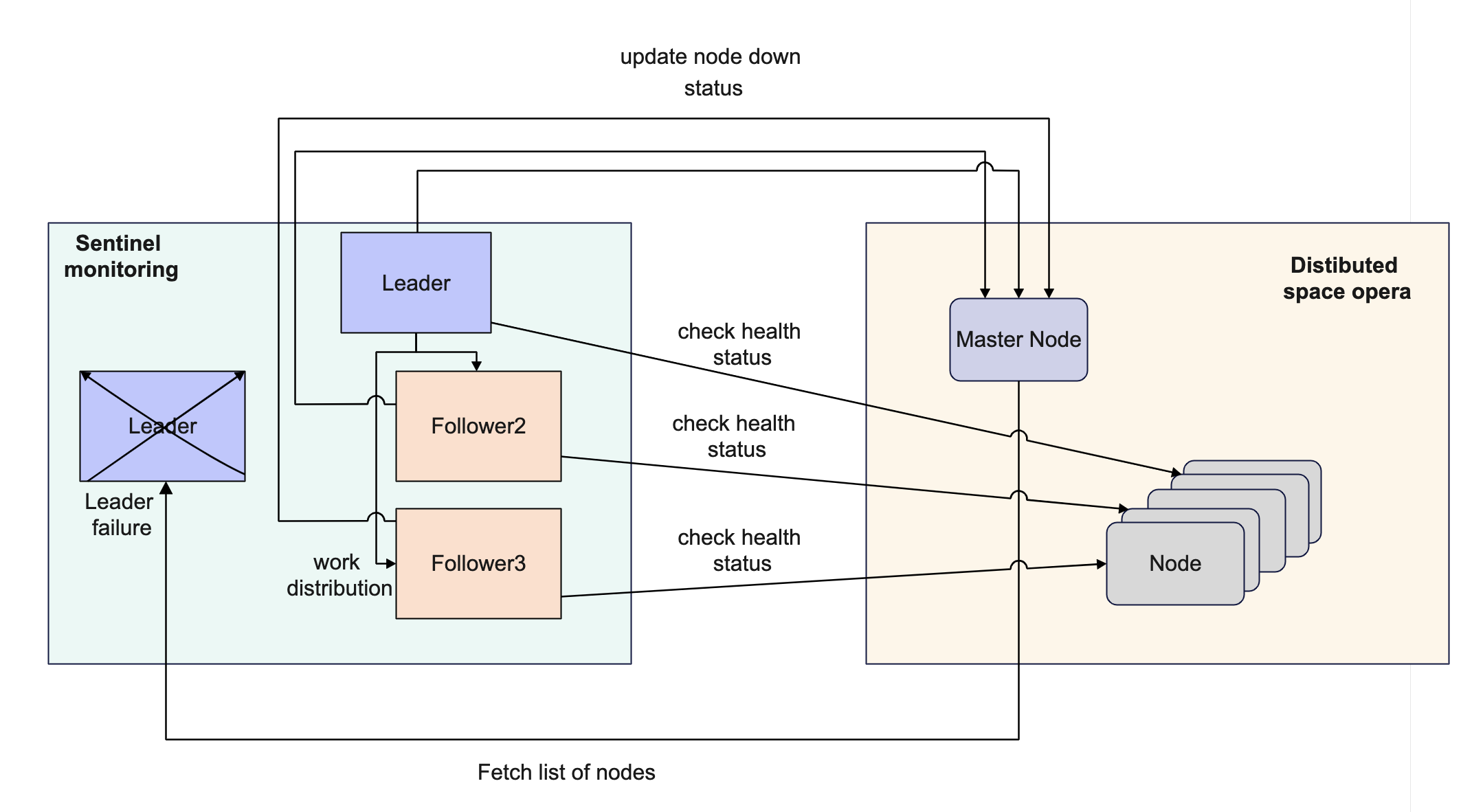 GitHub - distributed-space-opera/sentinel-monitoring