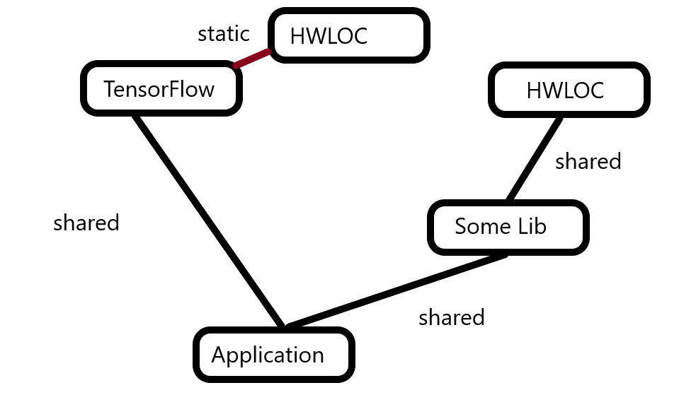 The tenorflow_framework shared object contains public HWLOC symbols. which causes HWLOC ...