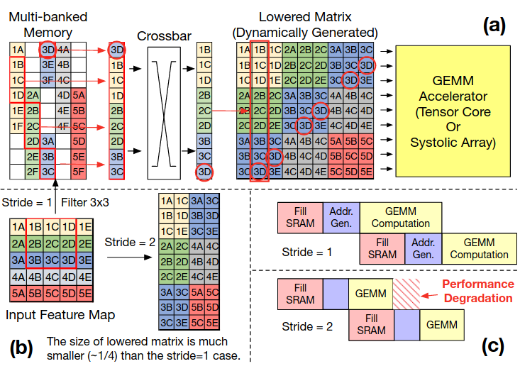 Enable Implicit Gemm On Gpu Backends · Issue 11746 · Iree Orgiree · Github 
