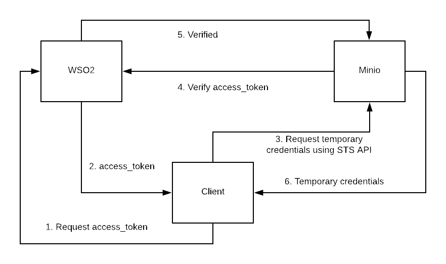 GitHub - aarushiarya/minio-idp