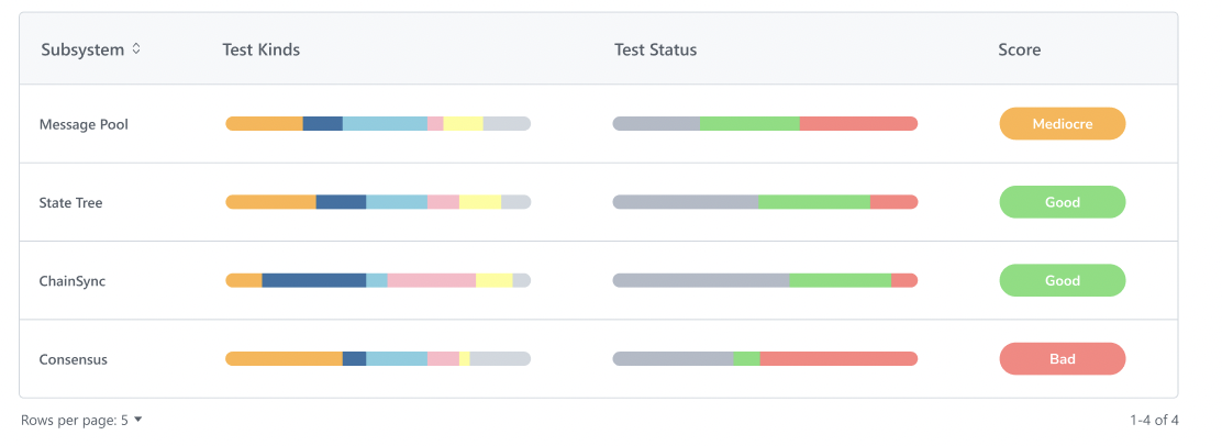 Update Table Component · Issue 43 · Filecoin Project System Test Matrix · Github
