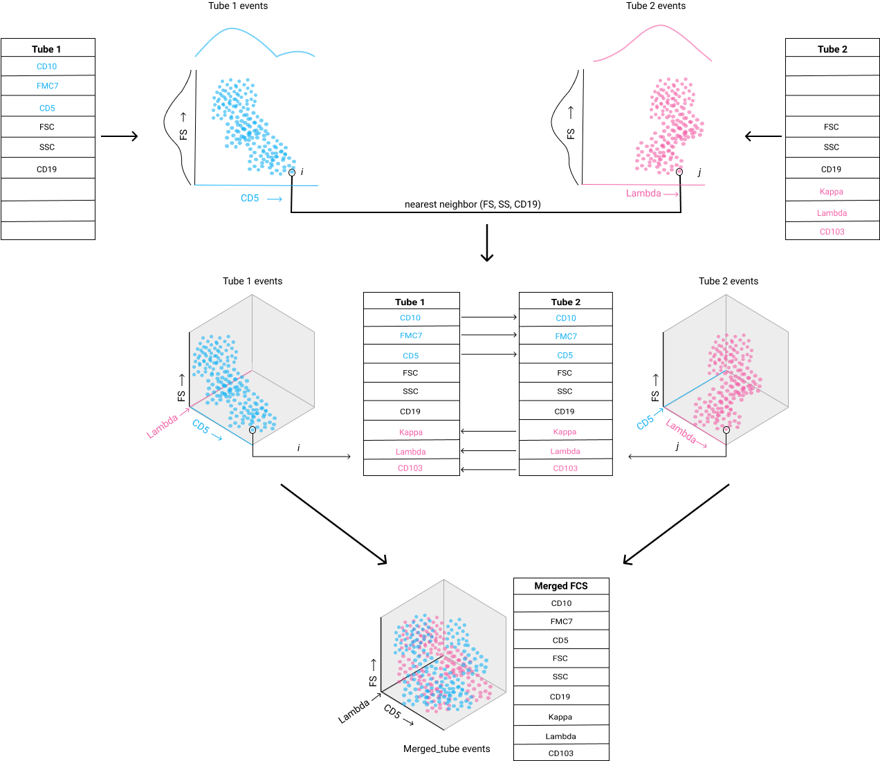 GitHub - NandithaMallesh/fcsmerge: Merge multiple aliquots of a sample ...
