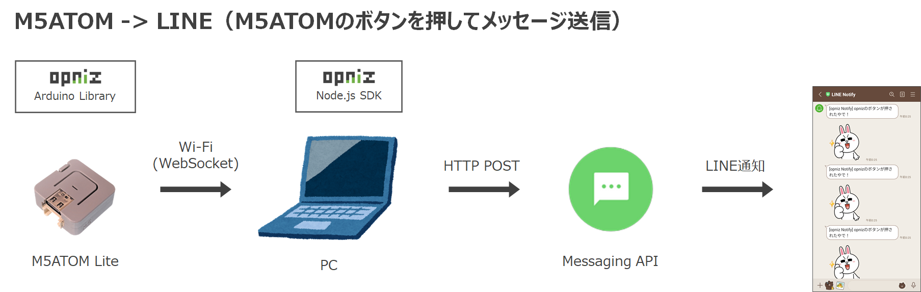 LINEで手軽にIoT！ opnizを使ってLINE BotからM5ATOM Liteをコントロールしてみる #linebot - Qiita