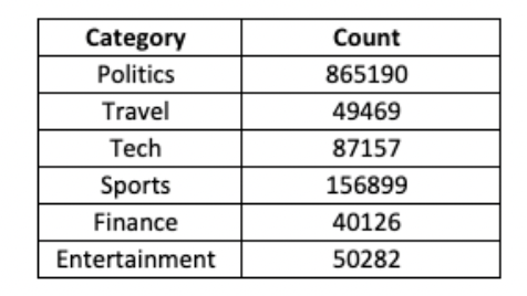 GitHub - Siddhant021295/Data-Triage-in-News-Articles-Classification: Data Triage For News ...