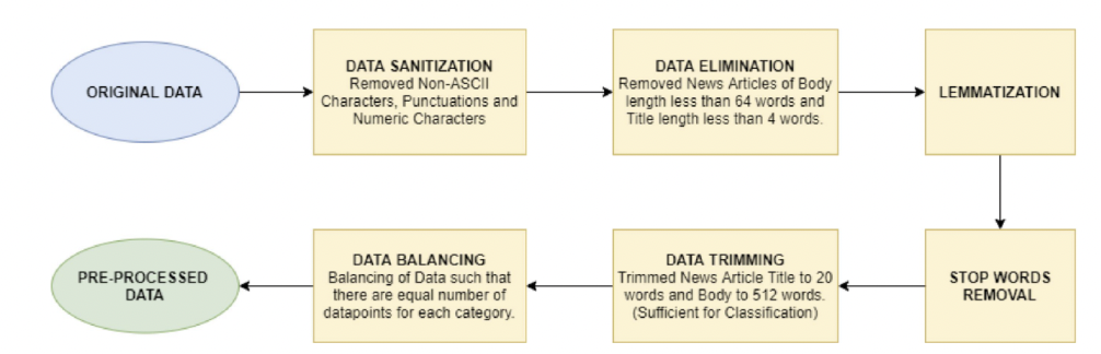 GitHub - prateekw10/NCSU-Data-Triage-in-News-Article-Classification ...