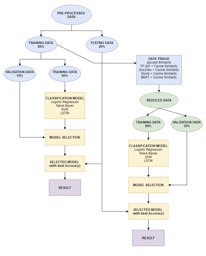 GitHub - Siddhant021295/Data-Triage-in-News-Articles-Classification ...