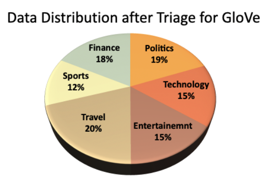 GitHub - Siddhant021295/Data-Triage-in-News-Articles-Classification ...