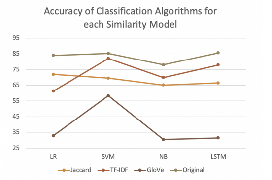 GitHub - Siddhant021295/Data-Triage-in-News-Articles-Classification ...