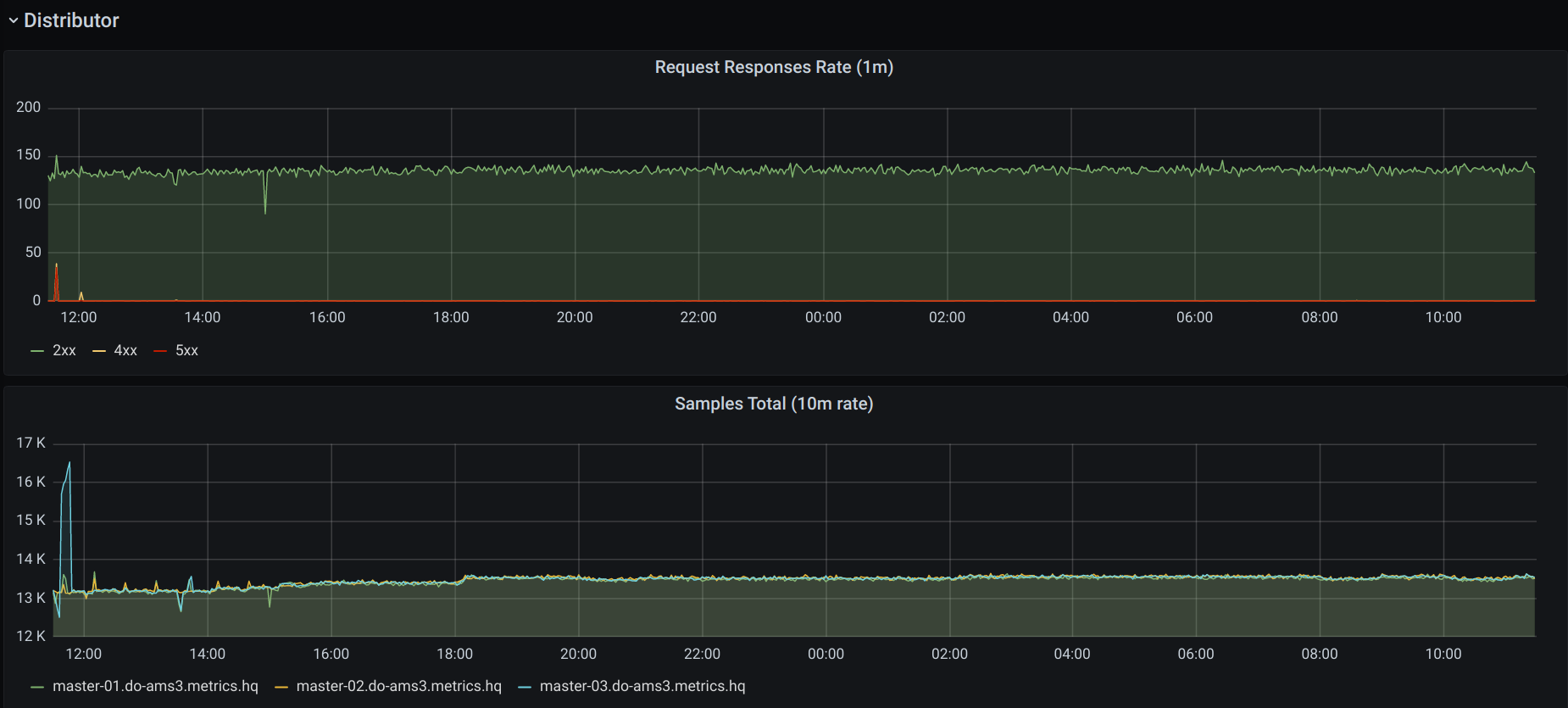 Cortex failing to handle samples out of nowhere · Issue #3513 · cortexproject/cortex · GitHub