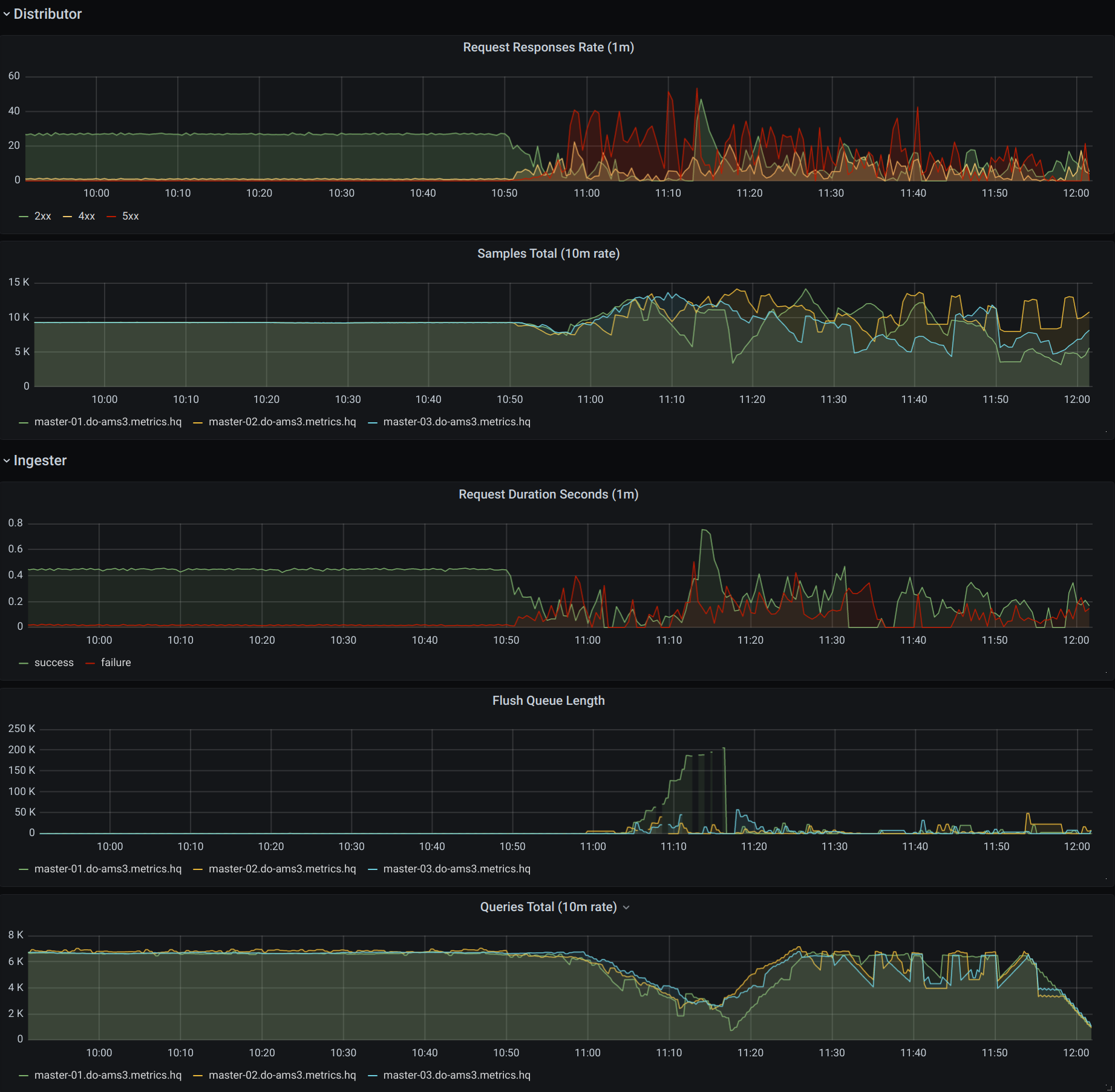 Cortex failing to handle samples out of nowhere · Issue #3513 · cortexproject/cortex · GitHub