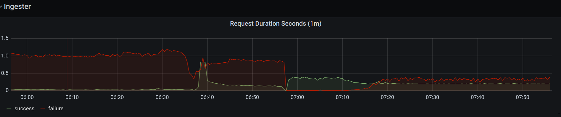 Distributor failing with 500s for no clear reason · Issue #4158 · cortexproject/cortex · GitHub