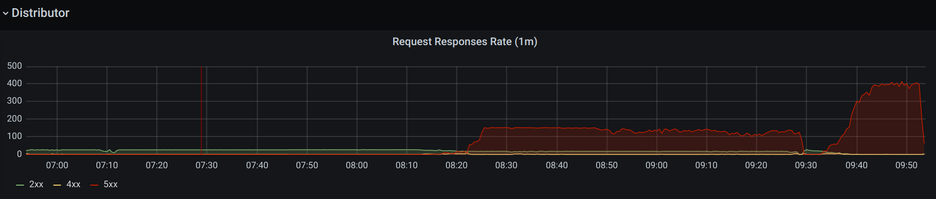 Distributor failing with 500s for no clear reason · Issue #4158 · cortexproject/cortex · GitHub