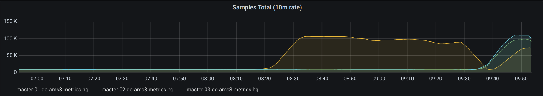 Distributor failing with 500s for no clear reason · Issue #4158 · cortexproject/cortex · GitHub