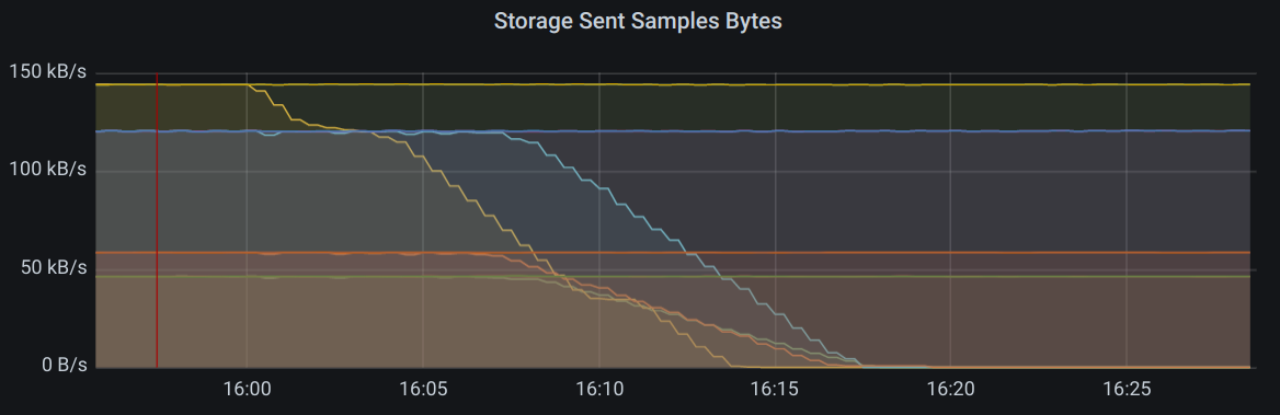 Distributor failing with 500s for no clear reason · Issue #4158 · cortexproject/cortex · GitHub