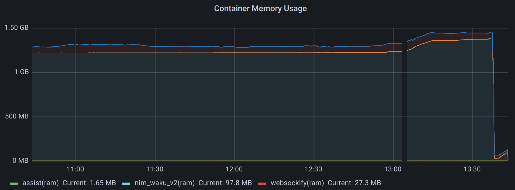 Memory leak in wakunodev2 · Issue #978 · waku-org/nwaku · GitHub