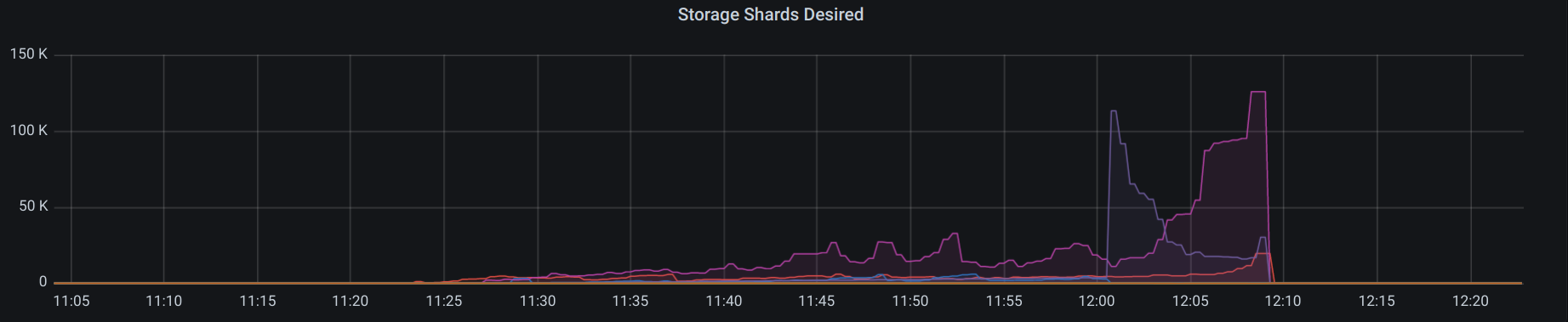 Cortex failing to handle samples out of nowhere · Issue #3513 · cortexproject/cortex · GitHub