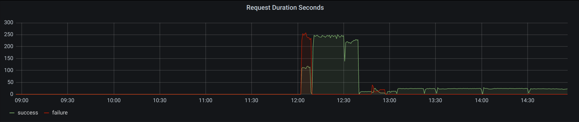 Cortex failing to handle samples out of nowhere · Issue #3513 · cortexproject/cortex · GitHub